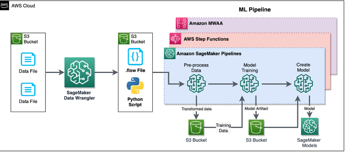 Detecting Presence of Cardiovascular disease leveraging power of AWS ...