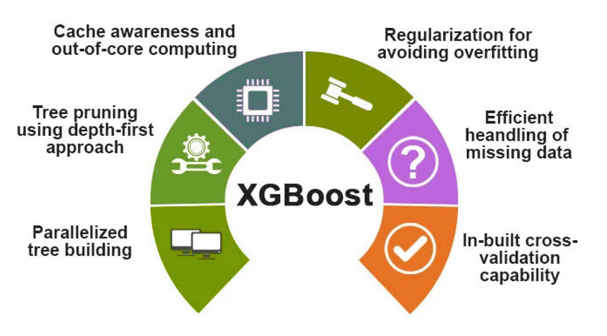 XGBoost: The Gradient Boosting Giant That Wins Competitions | by Shivam Gangwar | Medium