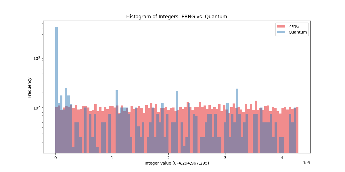 Unpacking the Randomness Paradox: Why PRNG Outperforms Quantum RNG in ...