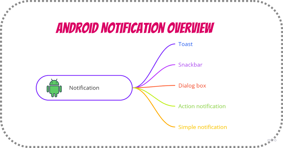 Notification In Android. Four ways to notify the user . | by Nikhil ...