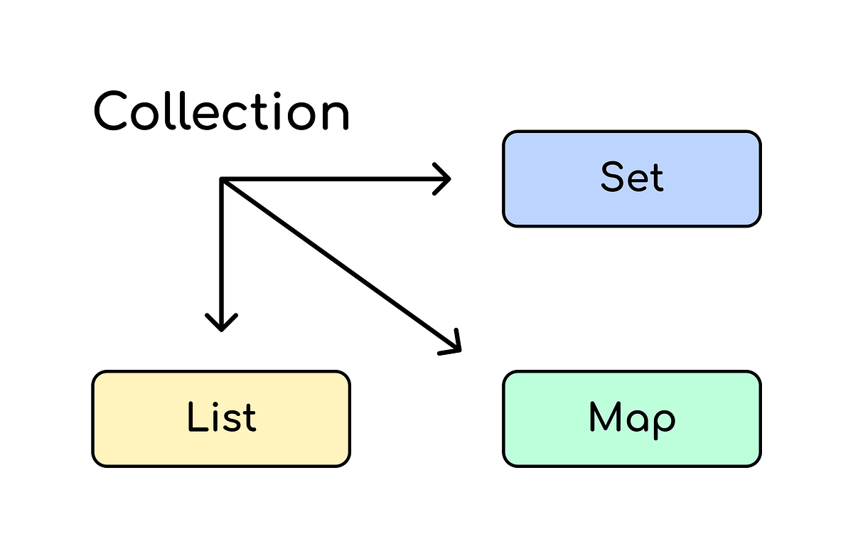 List? Set? Map? (dart programming) | by Marva Athatillah | Medium