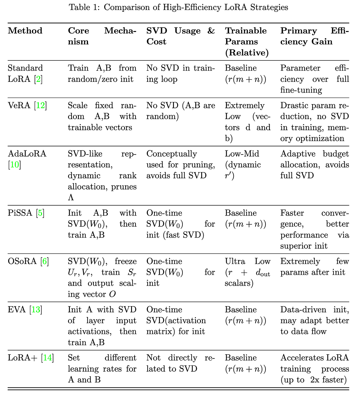 Optimizing Matrix Decomposition Efficiency in LoRA Fine-Tuning: An Exploration Beyond SVD | by ...