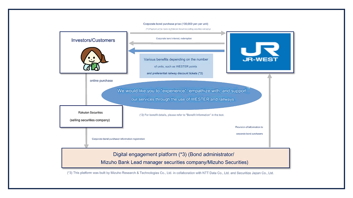 JR West to issue digital bonds with benefits for retail distribution in June | by Norbert Gehrke ...