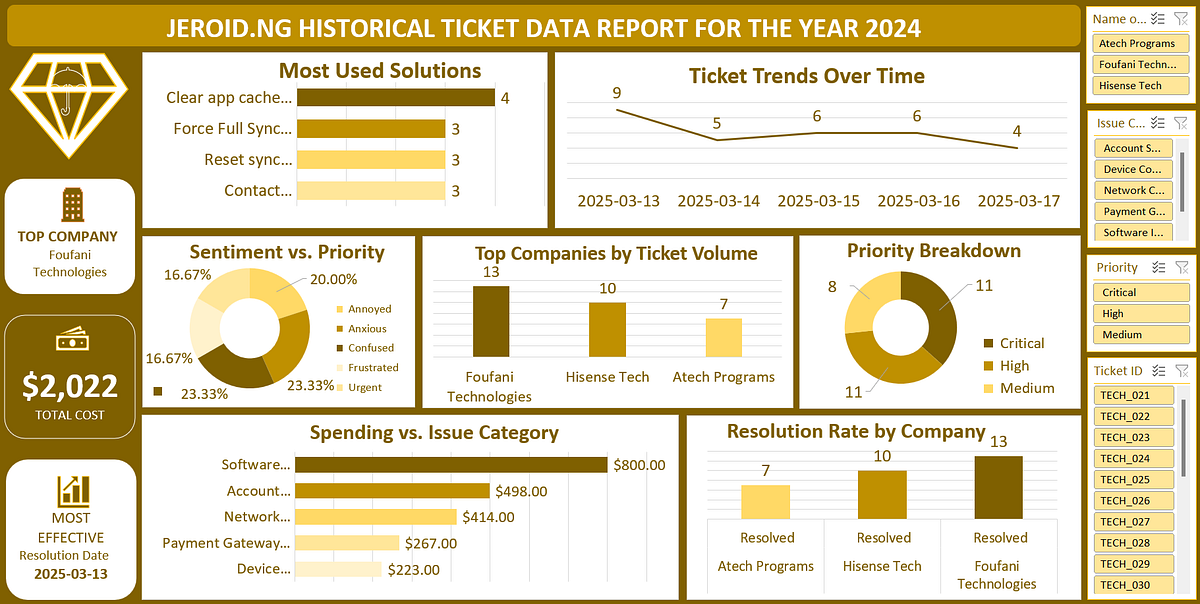 JEROID.NG Historical Ticket Data Report for the Year 2024 | by Samuel ...