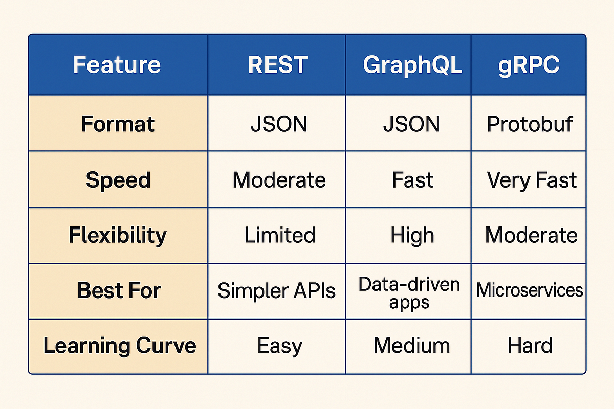 🌐 From REST to GraphQL to gRPC: The Evolution of Modern APIs | by ...