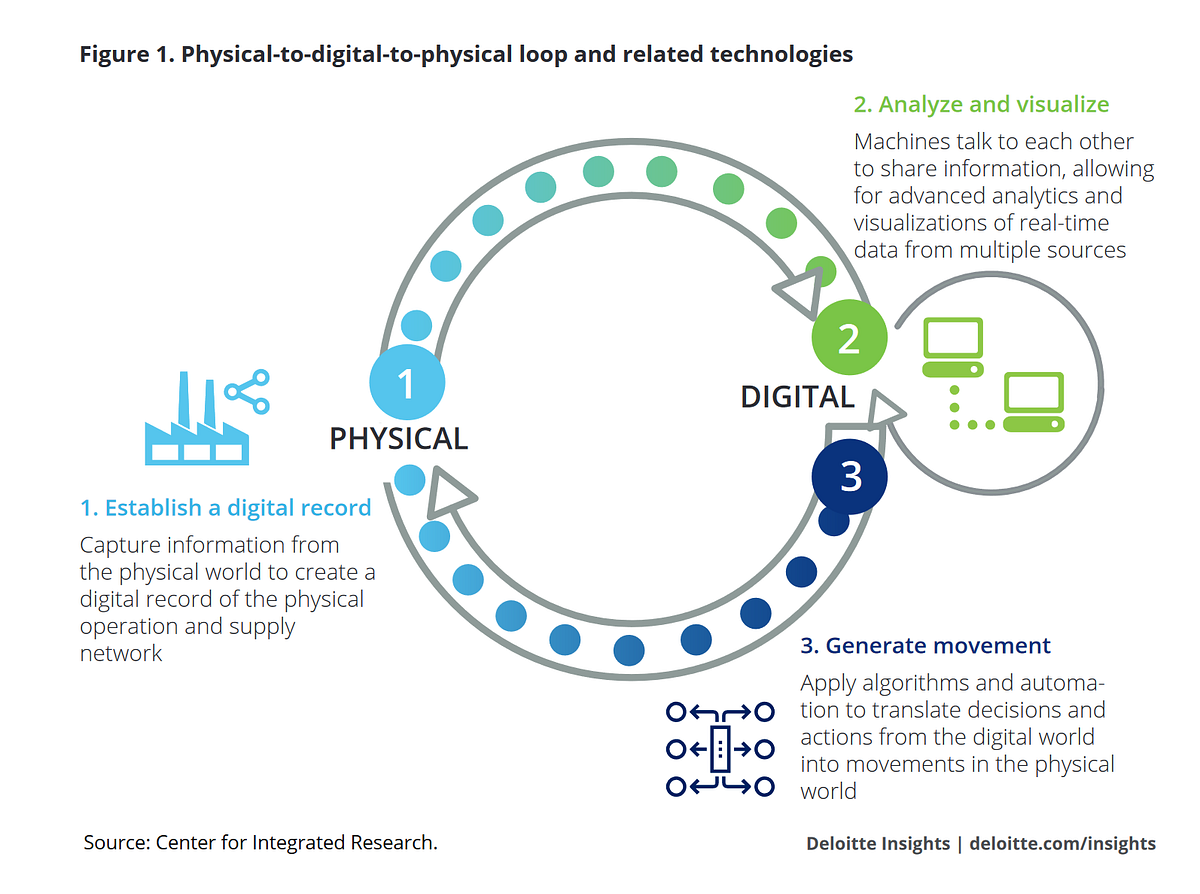 From Physical to Digital to the New physical | by Jiaru C. | Medium