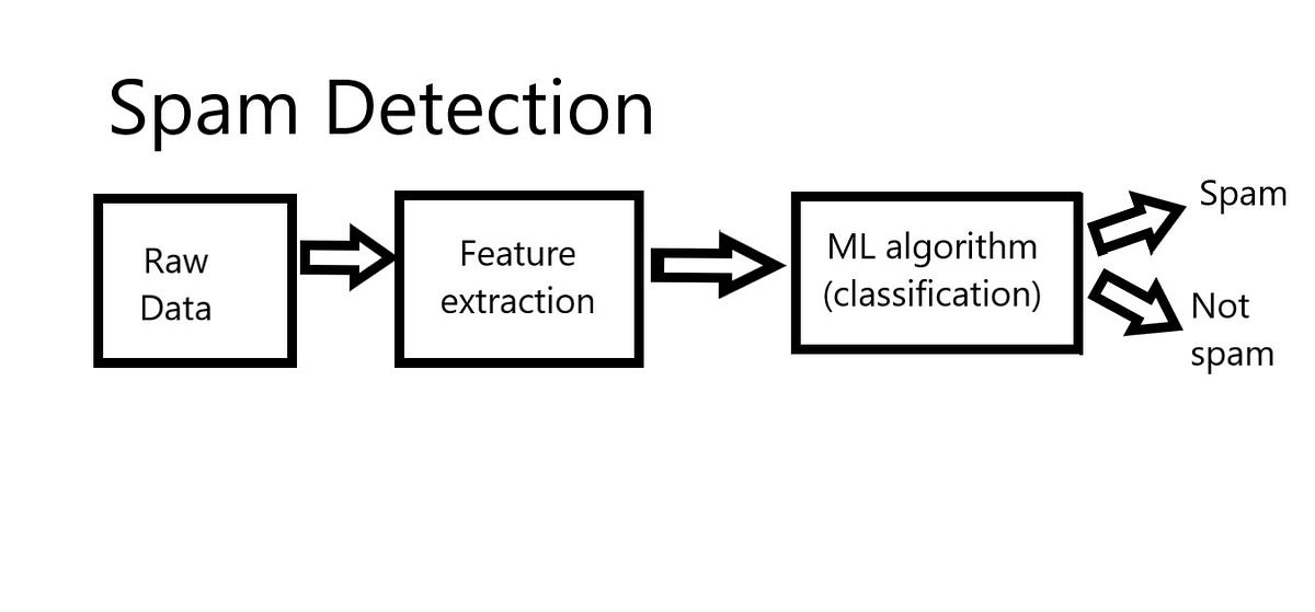 Structure of a Machine Learning problem | by Nischal Madiraju ...