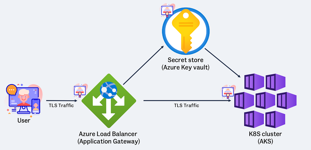 Automating Certificate Ordering In Azure Using Kubernetes And Keyvault Acmebot By Andreas 