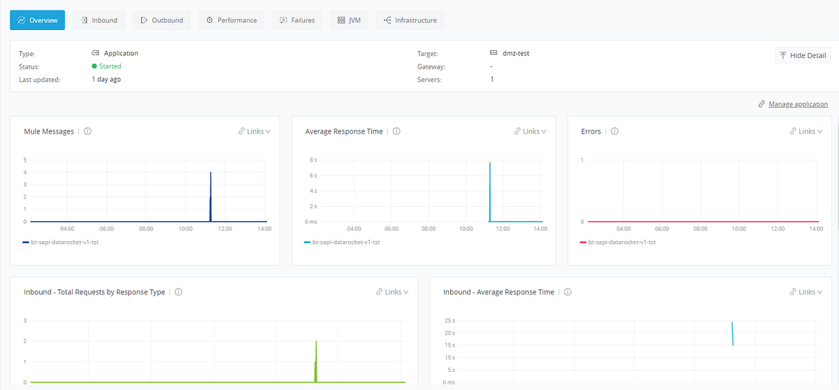 What Anypoint Monitoring is and how to set it up on-premises | by Marko ...