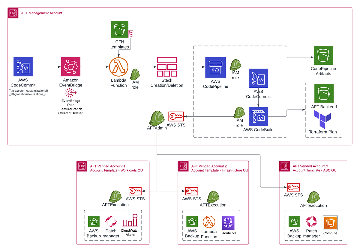Creating an automated DevOps pipeline for AFT repositories in AWS | by Srinivasan Chinnachamy ...
