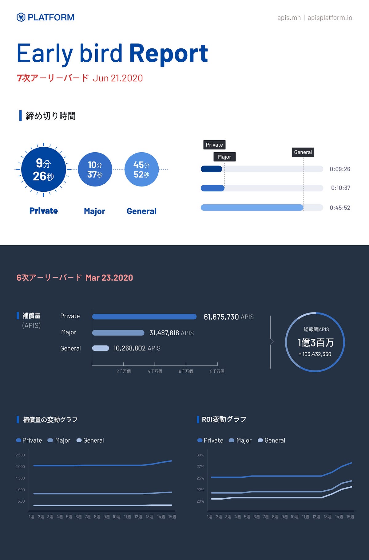 APIS Masternode EarlyBird Report #6 | by Sophie Ha | APISplatform | Medium