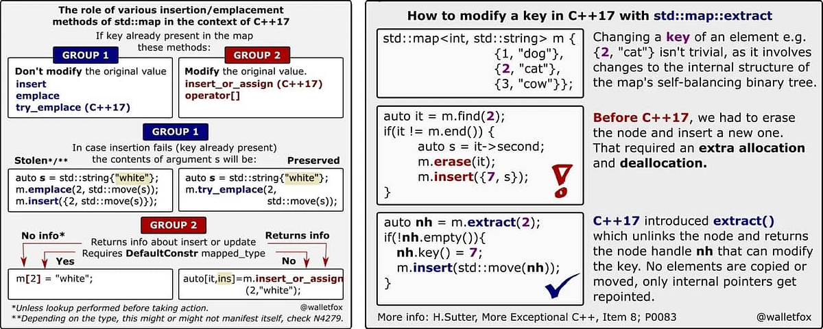 Using std::map Wisely With Modern C++ | by Vishal Chovatiya | Dev Genius