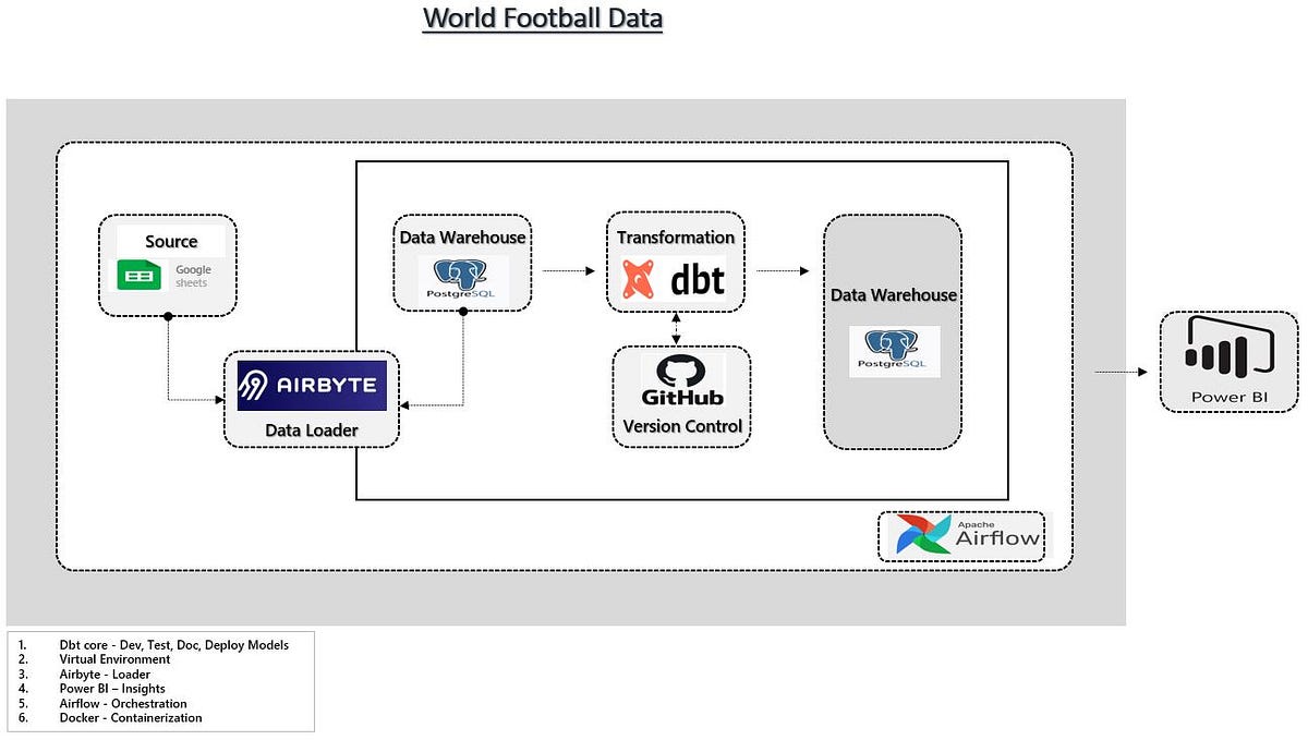 Data Pipeline with dbt and Airbyte | by Kayode Olatunji | Medium