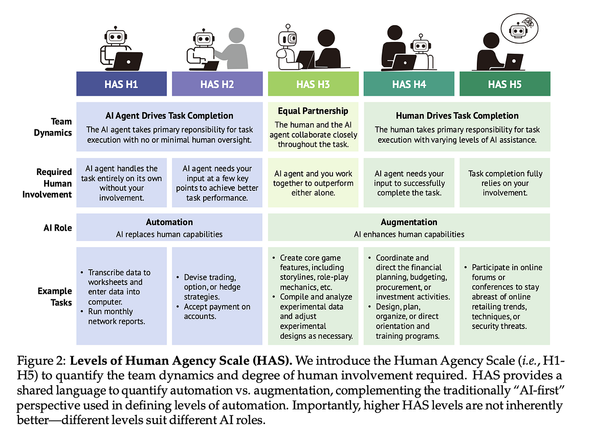 Human Agency Scale. Probably one of the most important… | by Today in ...