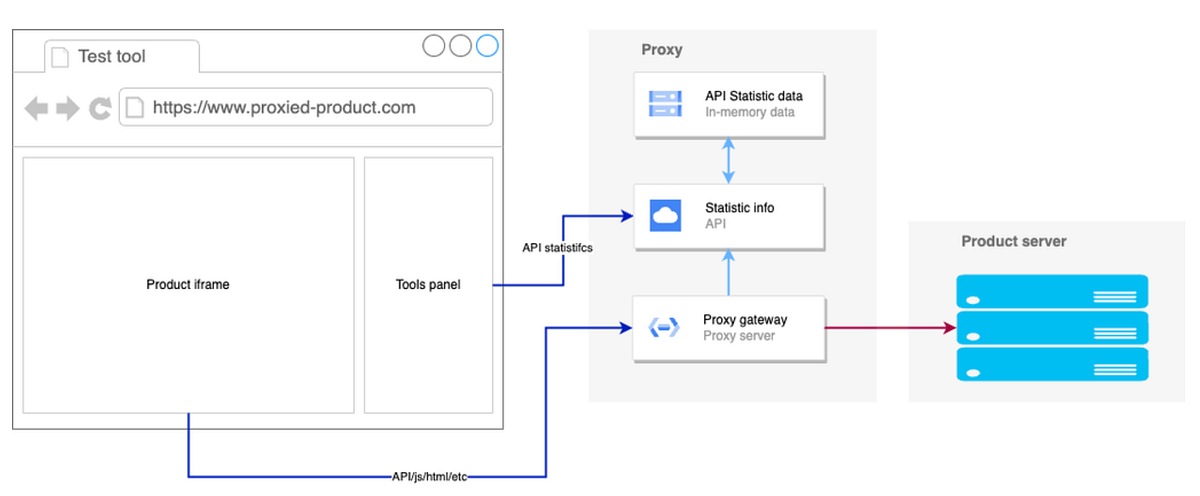 Introduction to an self-developed testing tool for UI performance test ...