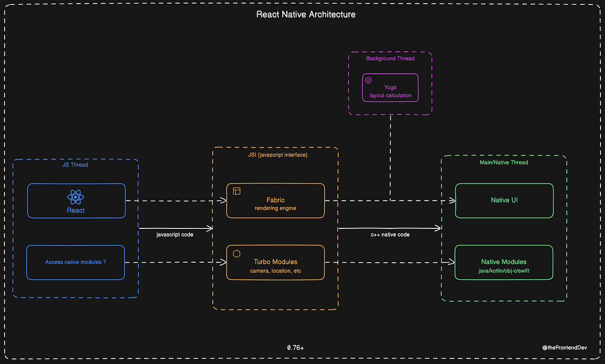 From JS to Native: A Deep Dive into React Native’s New Architecture | by The Frontend Dev | Medium