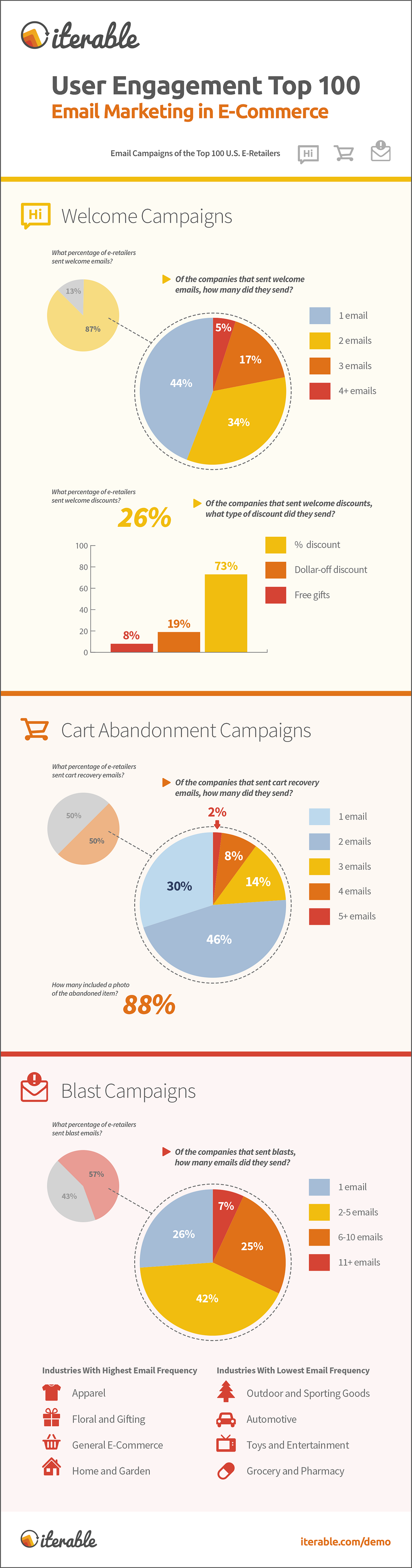 Email Marketing in E-Commerce, Part 3: Blast Campaigns | by Iterable ...