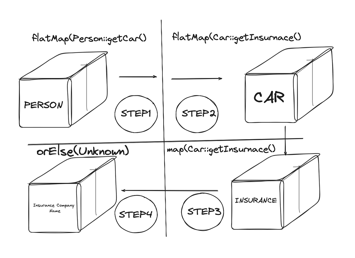Java Interview Preparation-02. Optional, FlatMap, Streams and Reduce. | by Vikas Taank | Feb ...