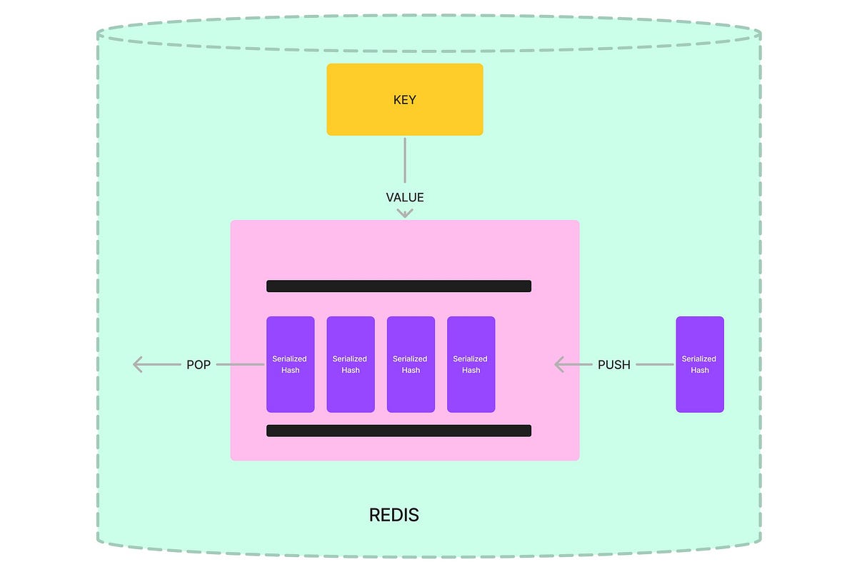 Implement Queuing On Redis Hashes In Java By Yaghyesh Chouhan Medium