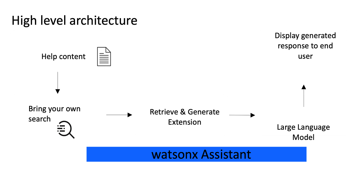 Building AI Conversational Search with IBM watsonx Discovery, and ...