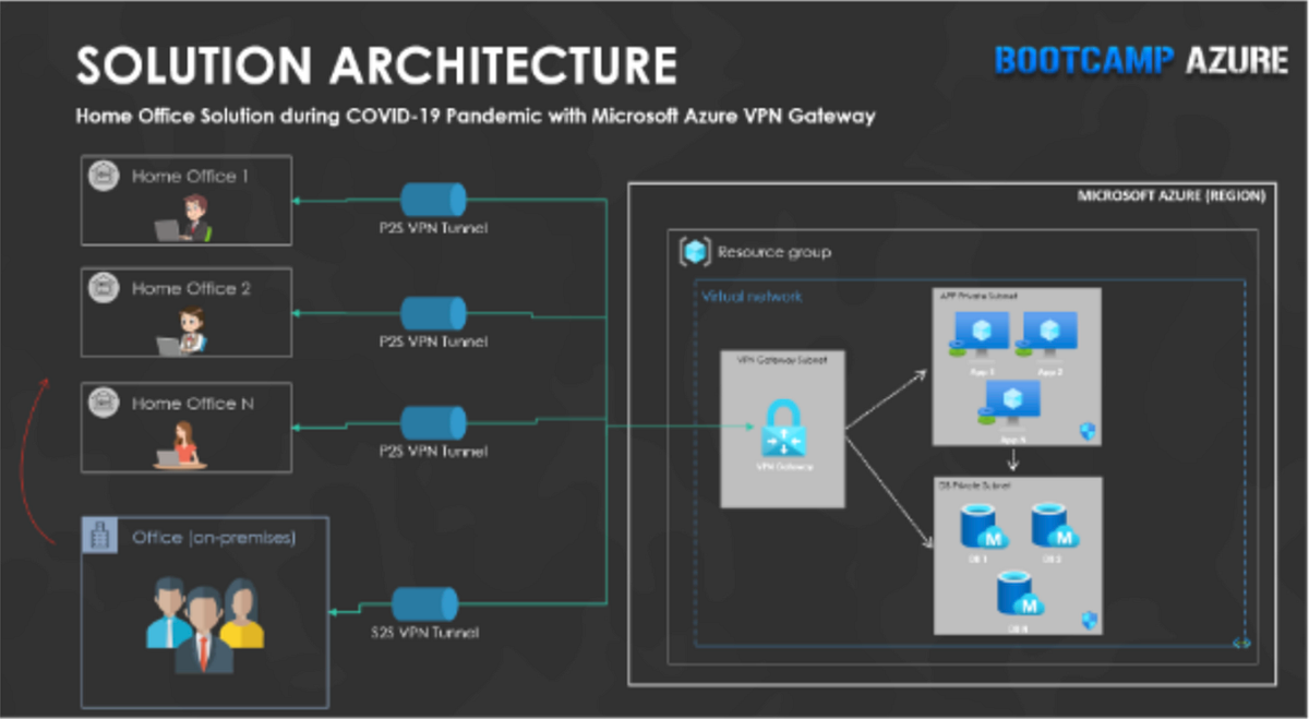 Microsoft Azure Networking Cloud Deployment Project - Larry Underwood ...