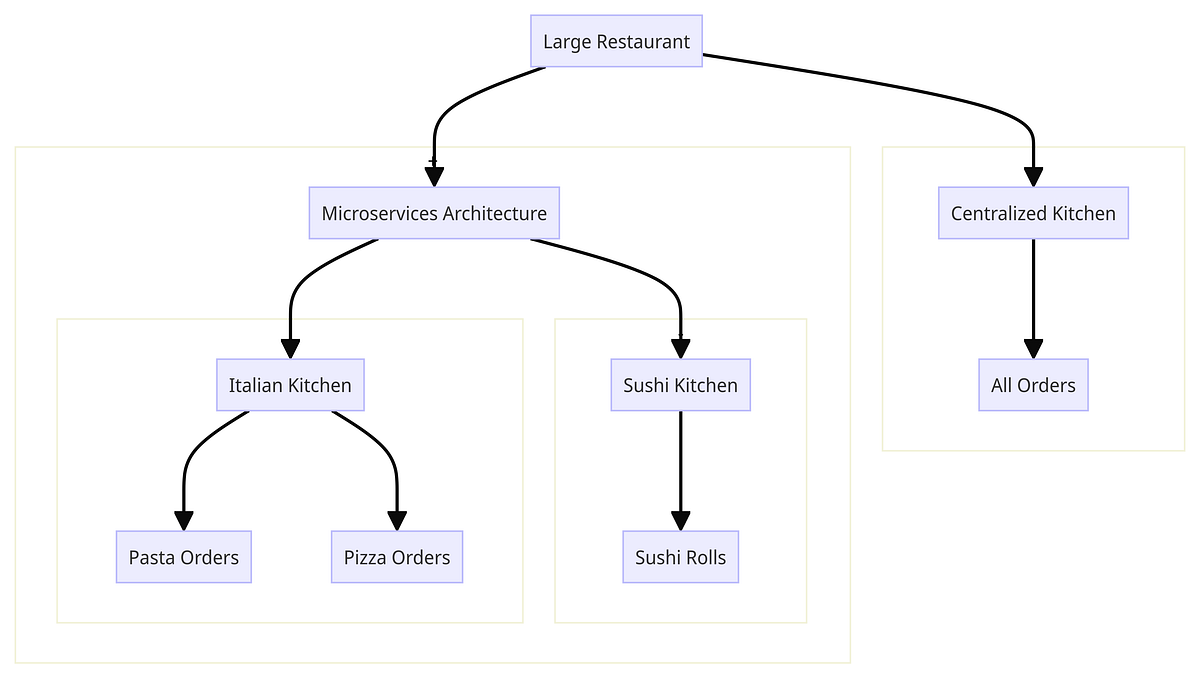 Leveraging Microservices with Node.js | by Ashish Soni | Medium