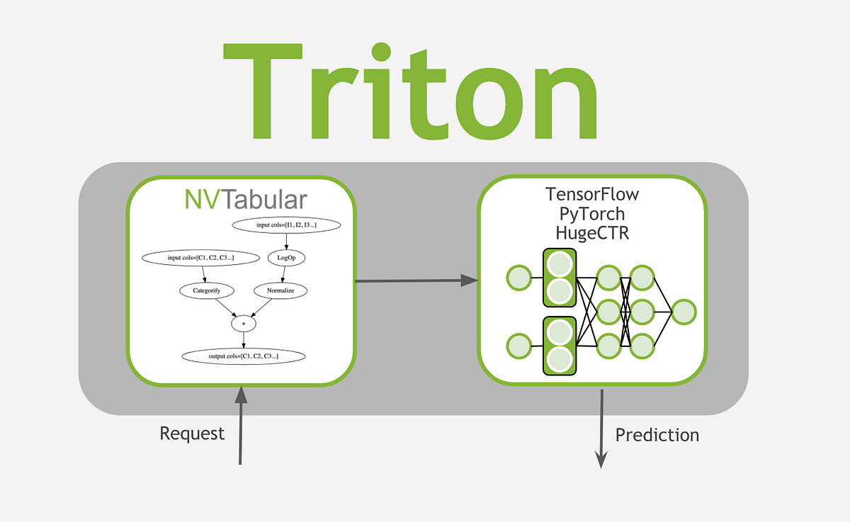 Scalable Deployment Pipeline Of Deep Learning Based Recommender Systems 0266