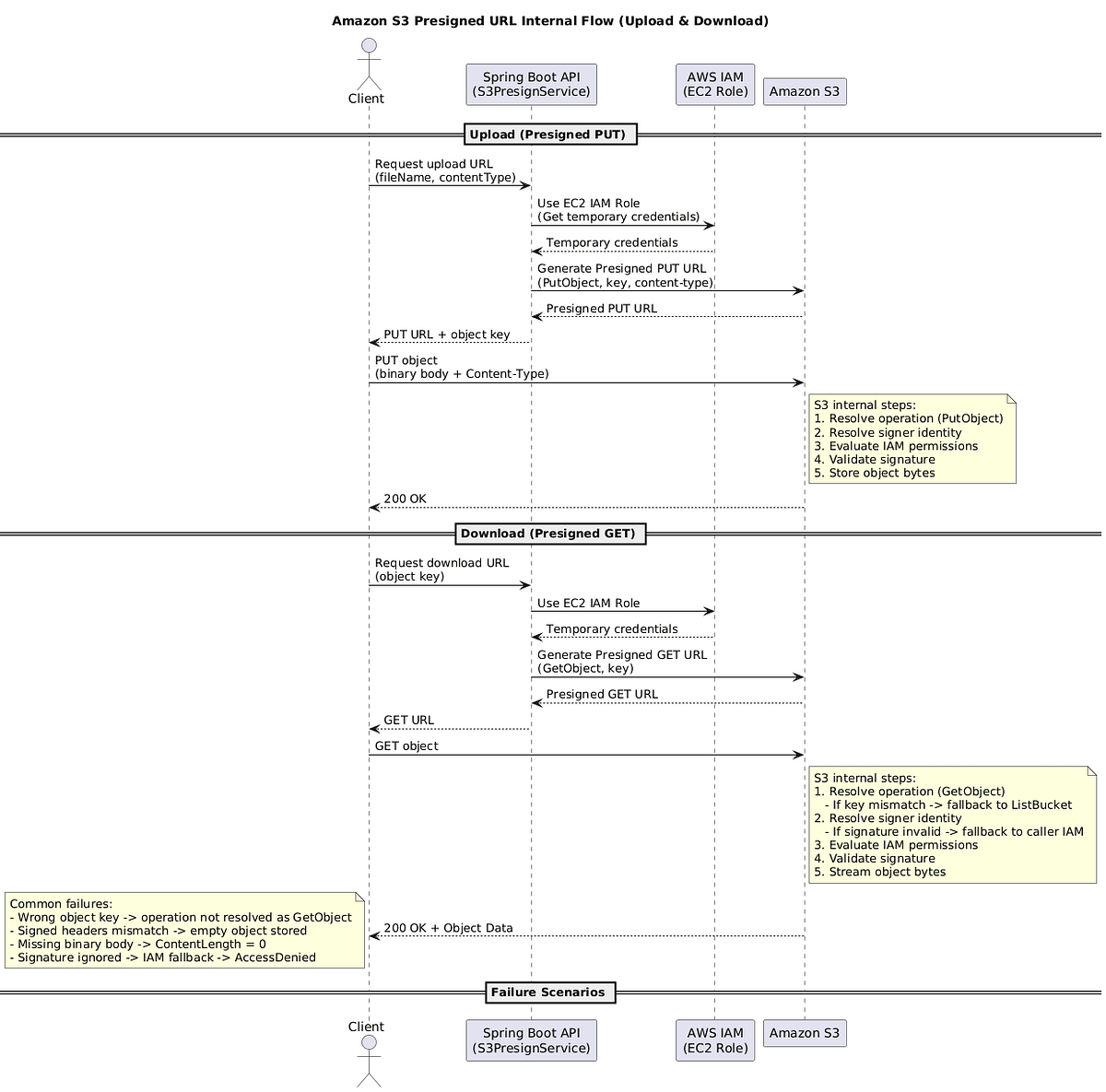 How Amazon S3 Really Works Internally -Lessons from Building a ...