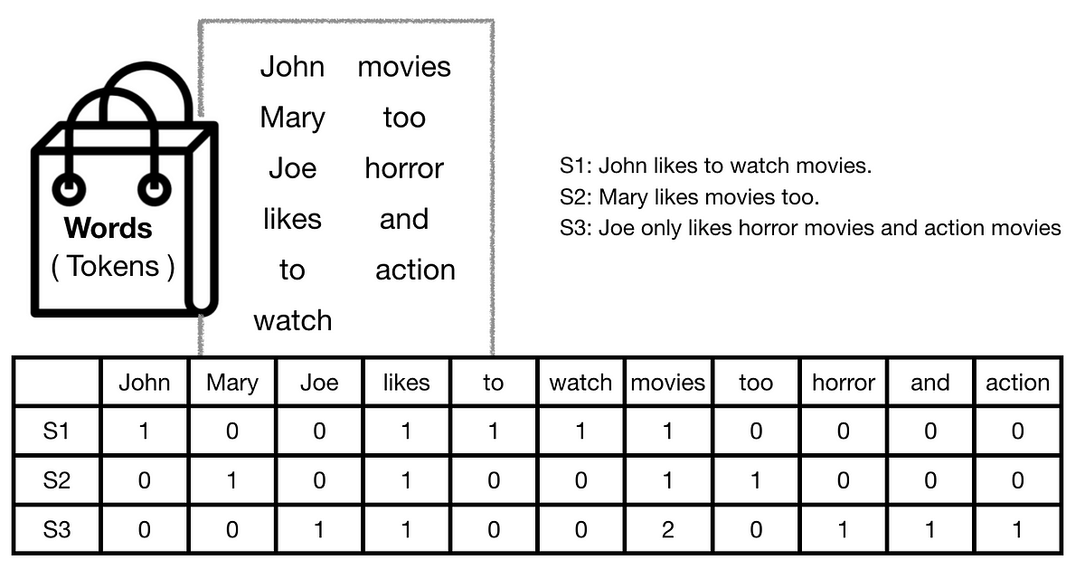 Machine Learning Nlp Text Classification With Amazon Review Data Using Python3 Step By Step