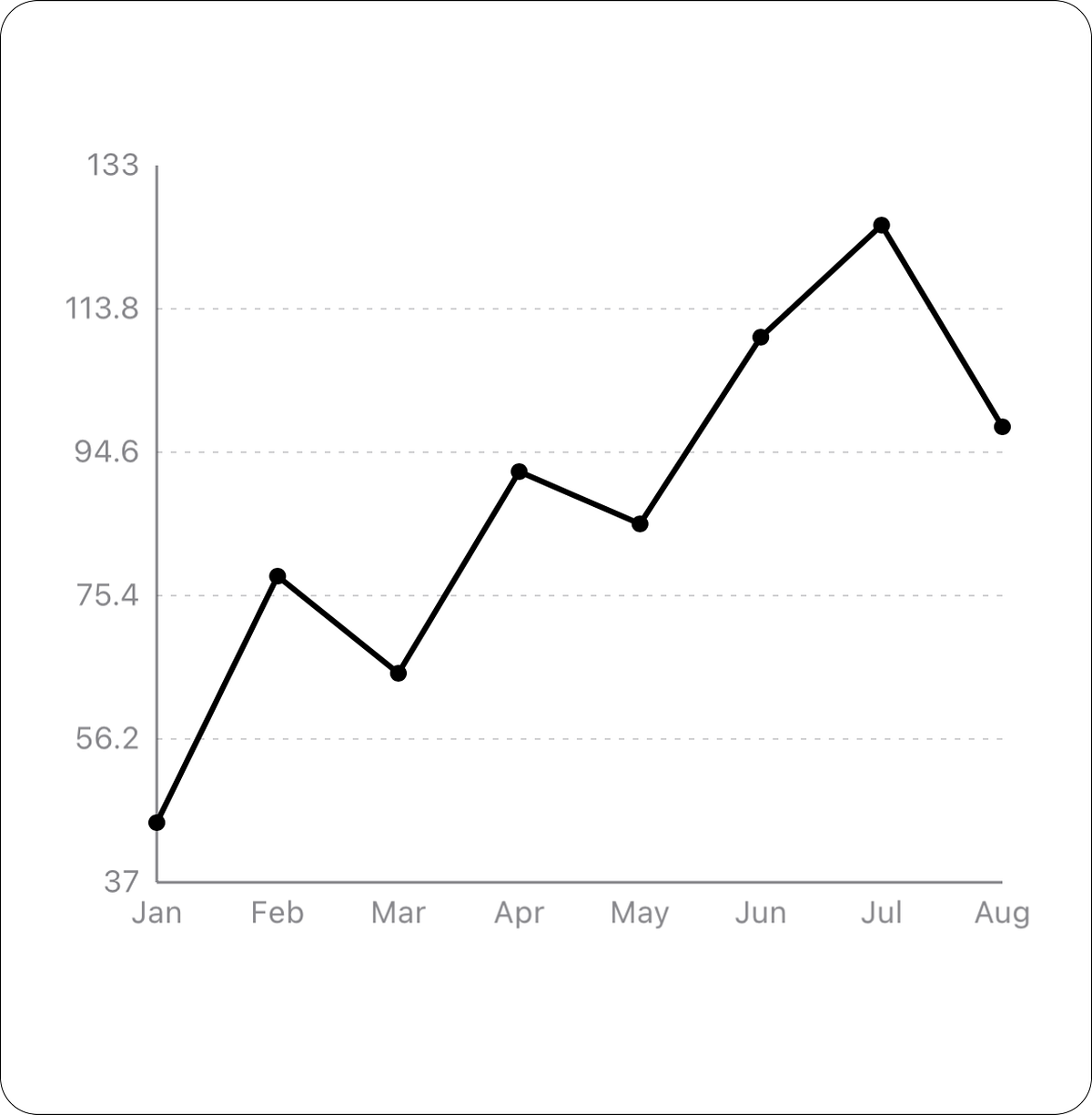 Expert Line Charts use UIKit. Part I: Building Charts with UIKit | by Jerry PM | Aug, 2025 ...