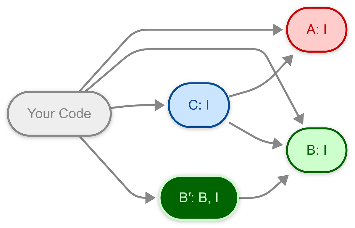 Making Reusable Code Patterns | Medium