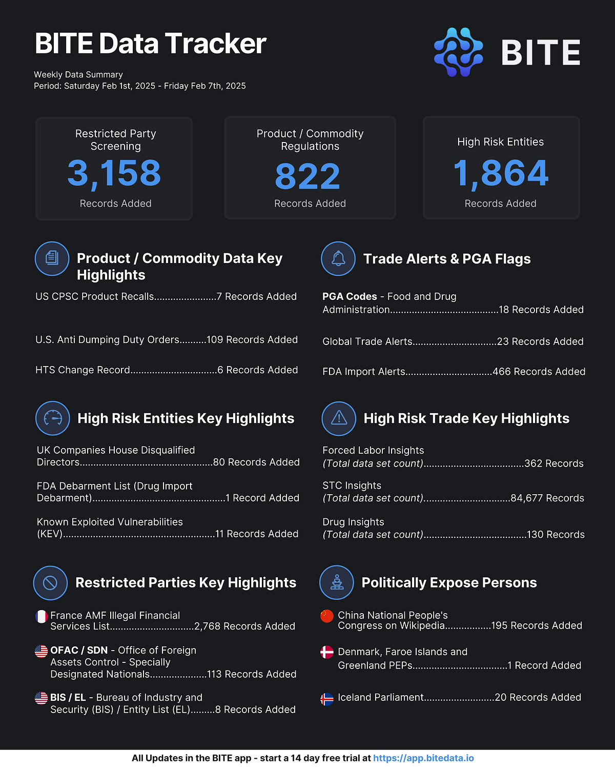 Highlights of BITE Data screening list updates from the past 7 days ...