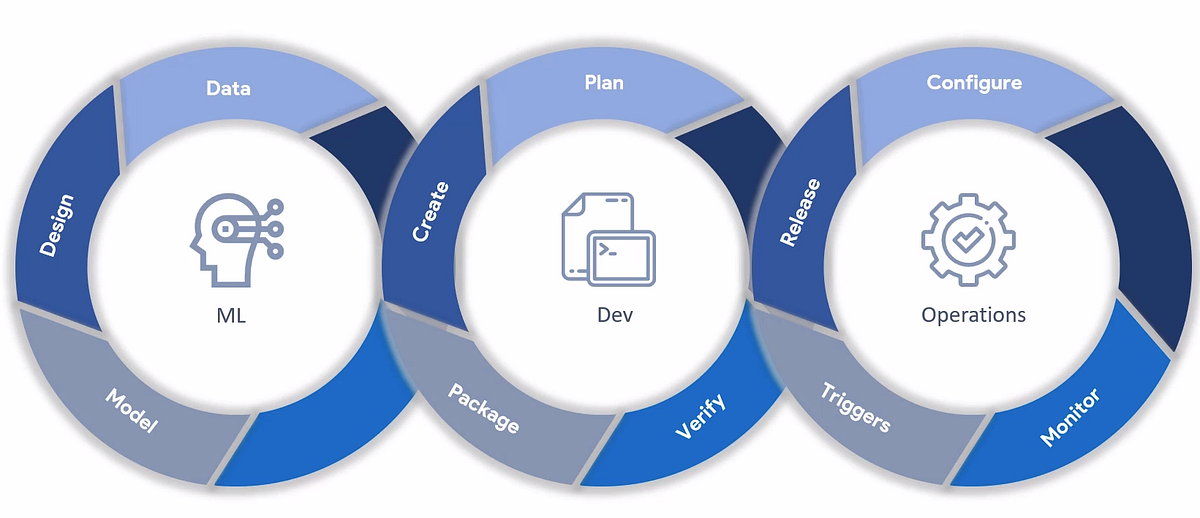 Navigating The Mlops Landscape “bridging The Gap Between Development… By Sandeep Chowdhury