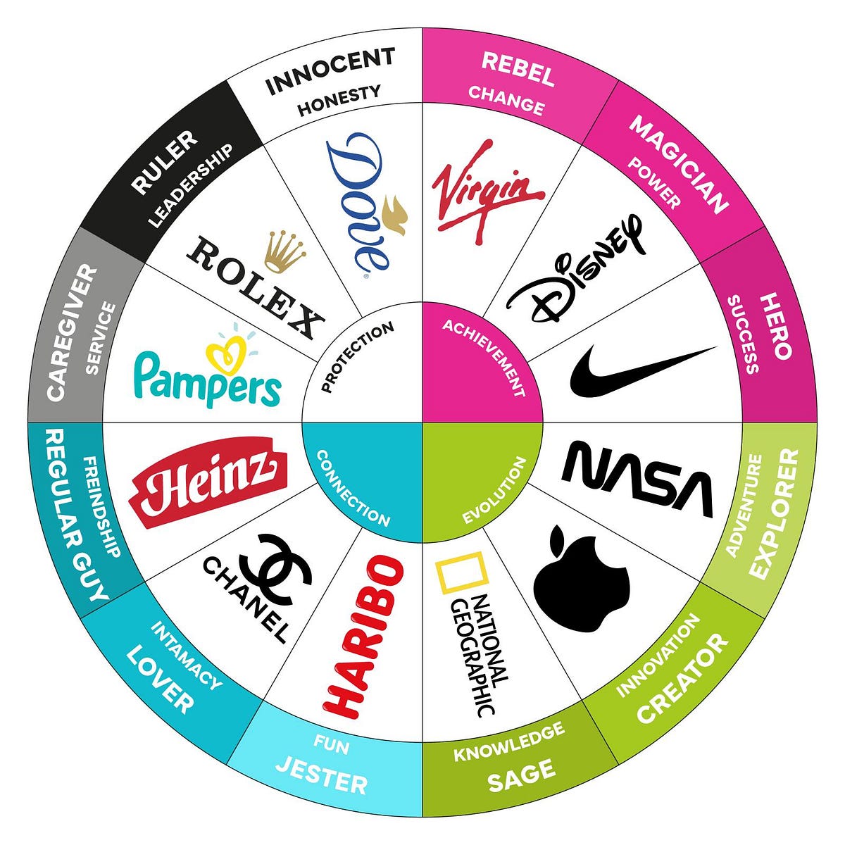 Brand Archetypes 12 แบบ. วันนี้มีโอกาสได้ไปพบอาจารย์ดลชัย… | by Niran Banleurat | Knowledge ...