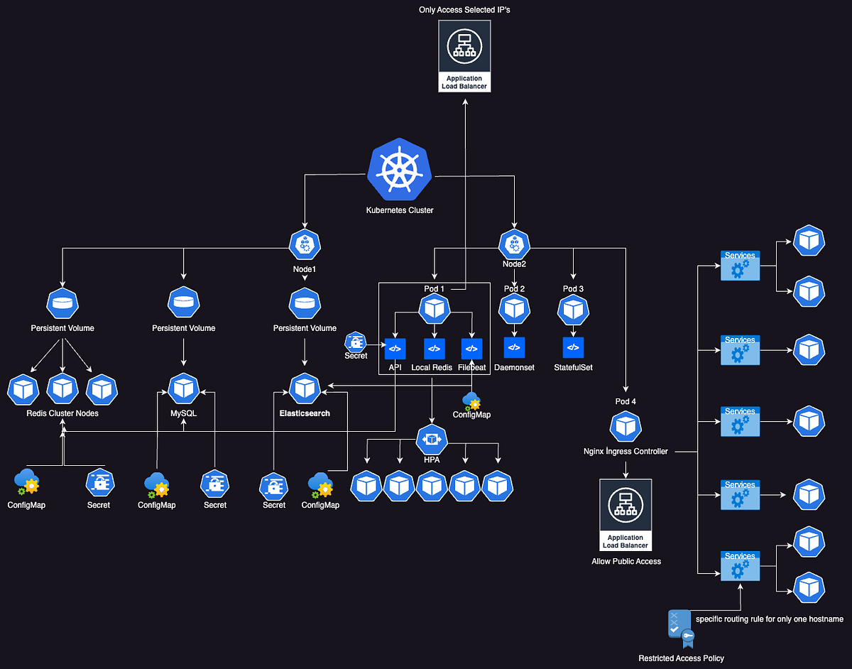 Openshift Kubernetes Yönetimi. Kapsam: Bu döküman, OpenShift… | by Mert ...