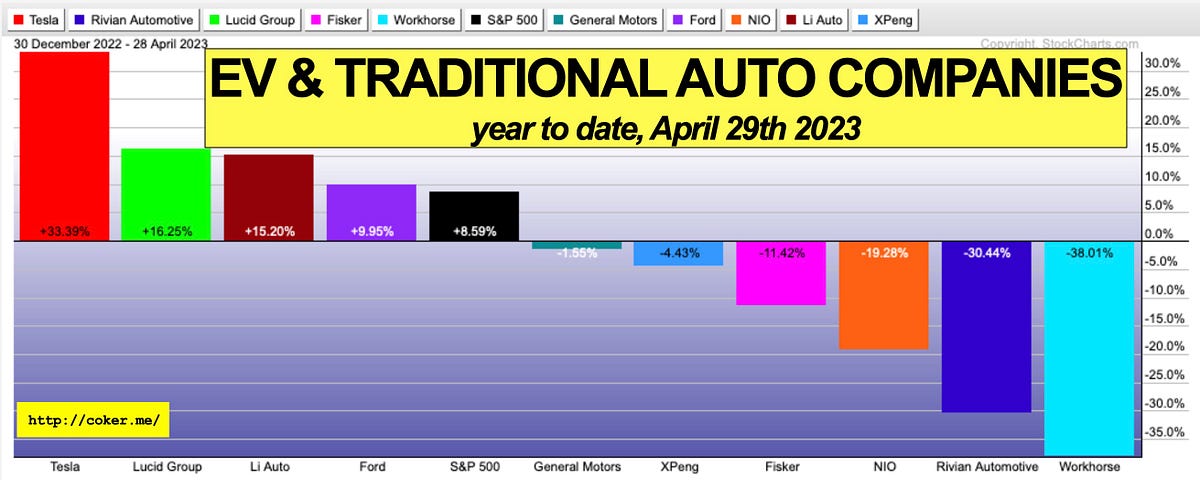 Investing: How about EV stocks?. Remember risk and reward | by Dave ...