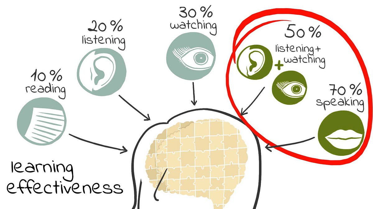 the best method for learning a language | by youssef taki | Medium
