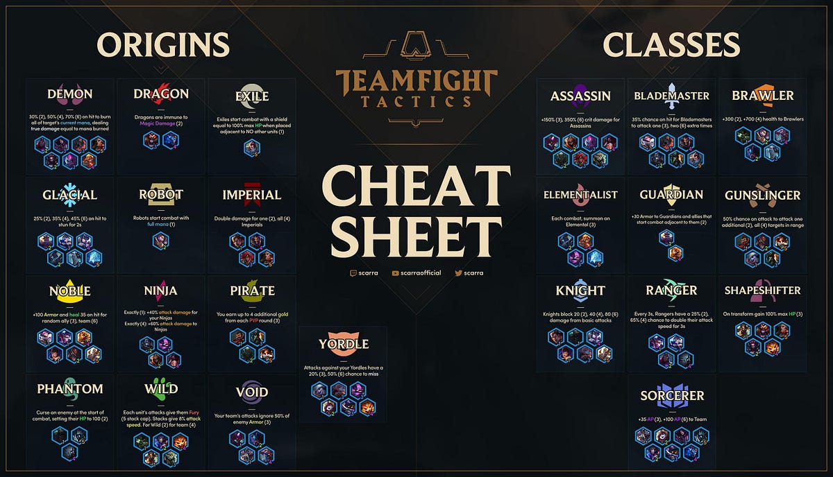 TFT League Of Legends Cheat Using Graph Theory By Timo Makhlay Medium TFT League Of Legends Cheat Using Graph Theory By Timo Makhlay Medium