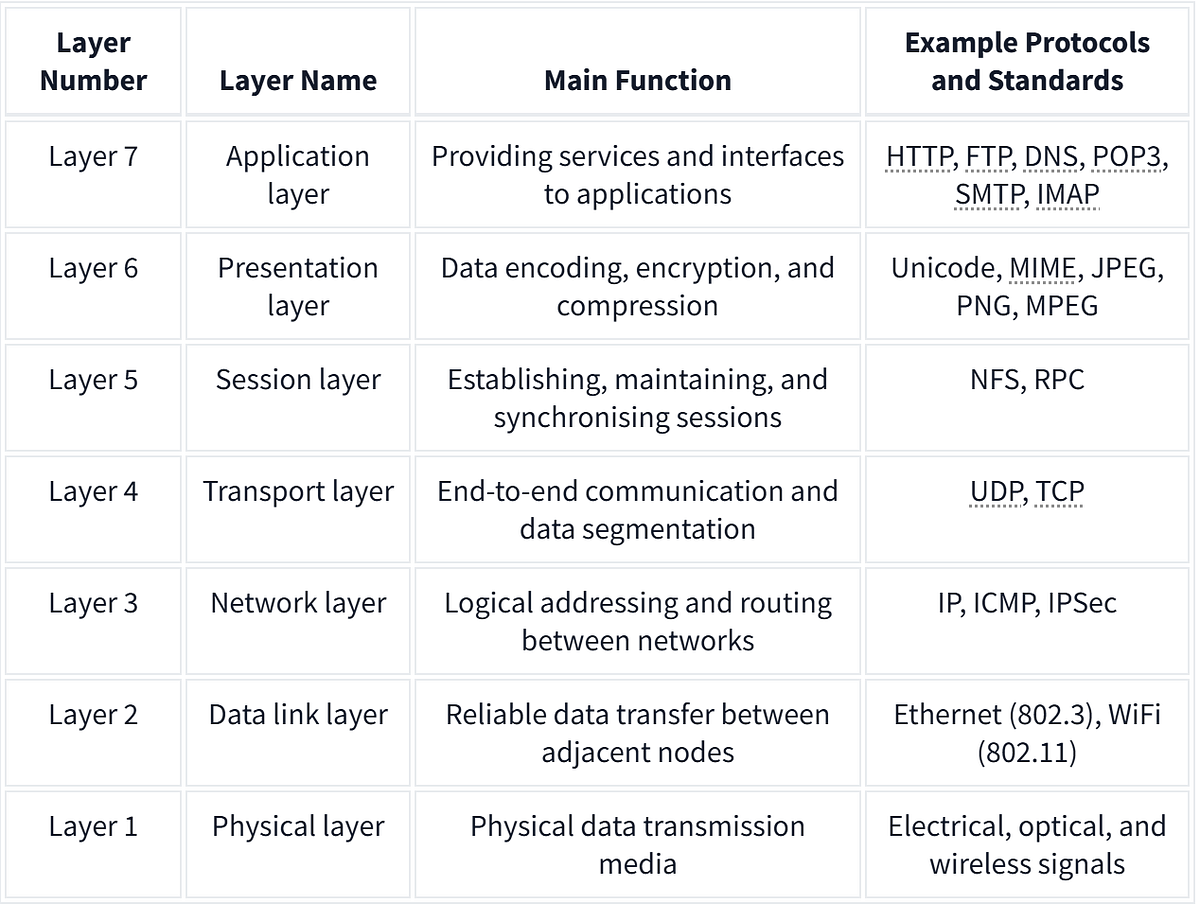 Networking concepts. OSI Model | by alina moldovan | Apr, 2025 | Medium