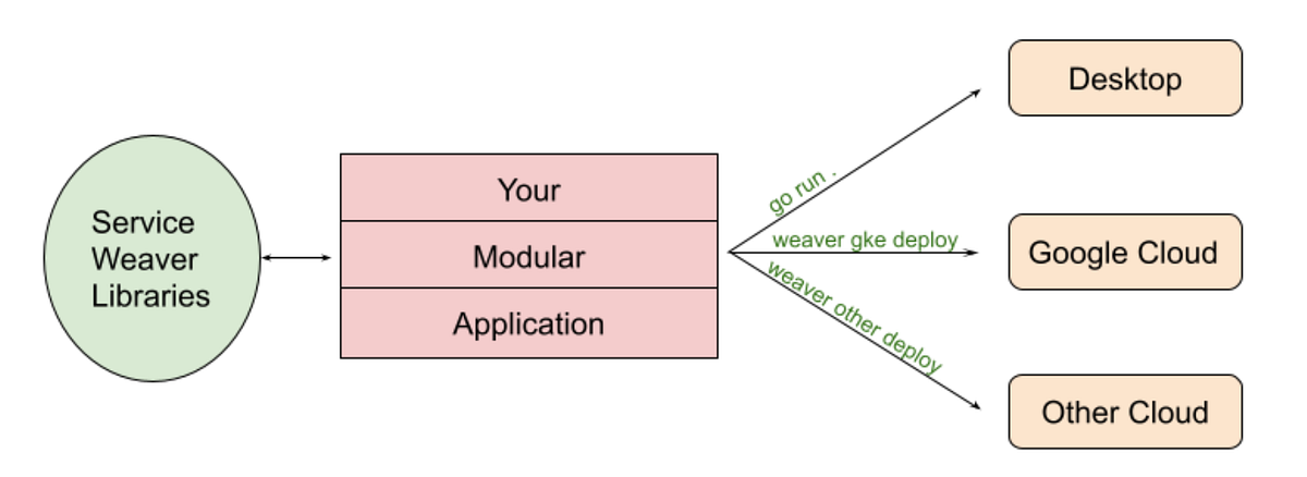 Service Weaver & Building Distributed DBs | by Ankita Tuli | Medium