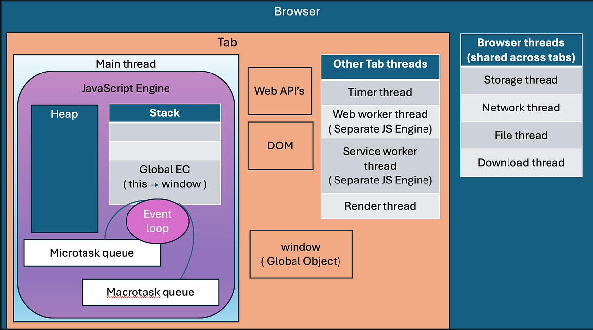 Browser Internals for JavaScript Developers: From Tabs to Event Loop | by Deepak Bhatt | May ...