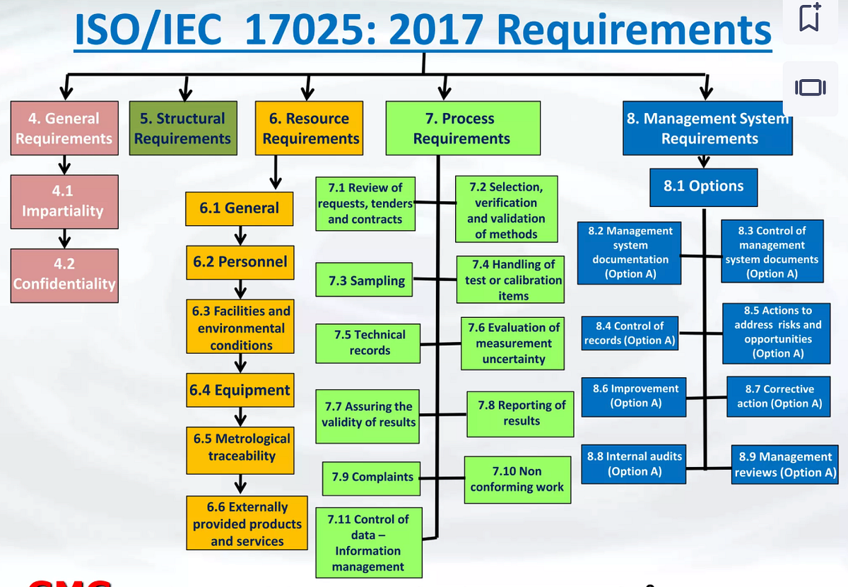 Memahami Klausul 8 ISO/IEC 17025:2017: Persyaratan Sistem Manajemen dan Implementasinya dalam ...