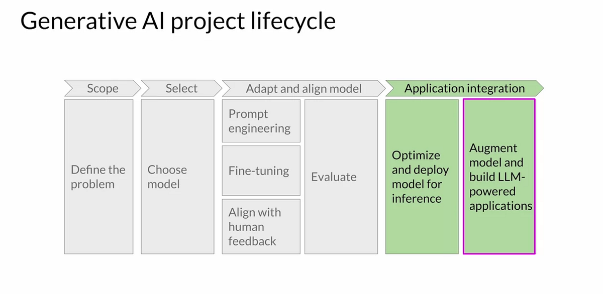 Introduction to LLMs and the generative AI : Part 6— Application and ...