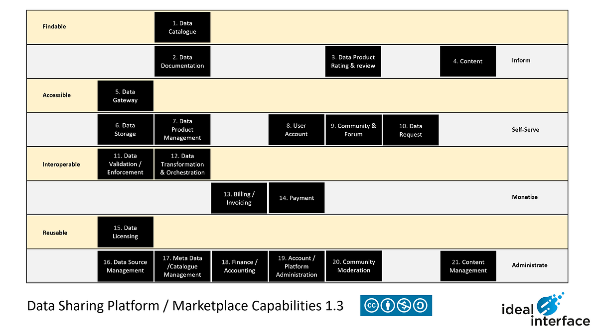 Data Marketplace Capabilities 1.3 | by Hayden Sutherland | Medium