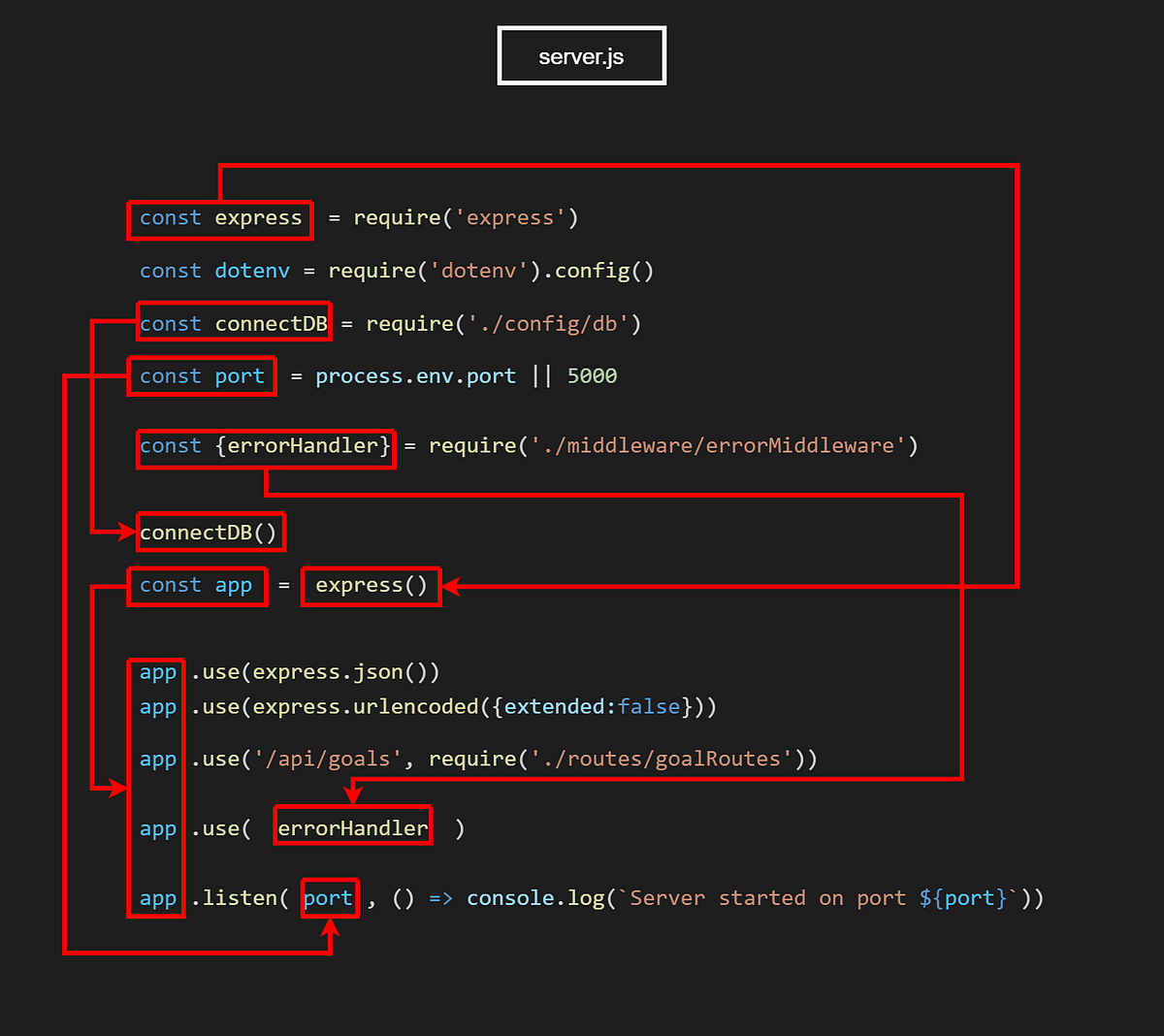 Beginner Dev Documentation Nodejs Restful Api With Mongoose By Aditya Aufar Medium