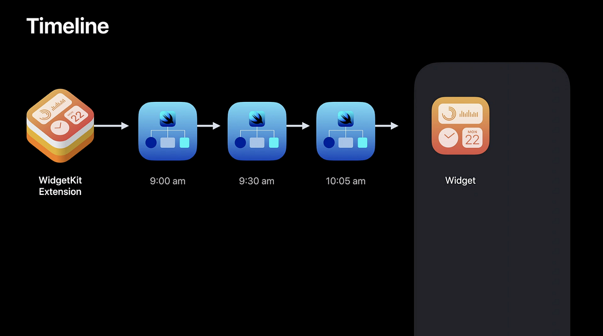 iOS 14 Widget — Limitations. I started to study the new Widget API ...