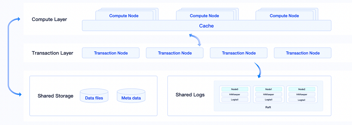 MatrixOne System Architecture. Guide: | by MatrixOrigin | Medium