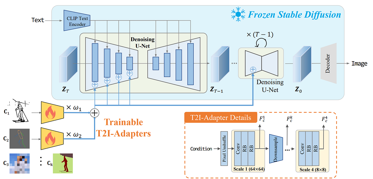 T2I adapter: What is it?, How does it work? and do we really need it? | by Utkarsh Doshi | Medium