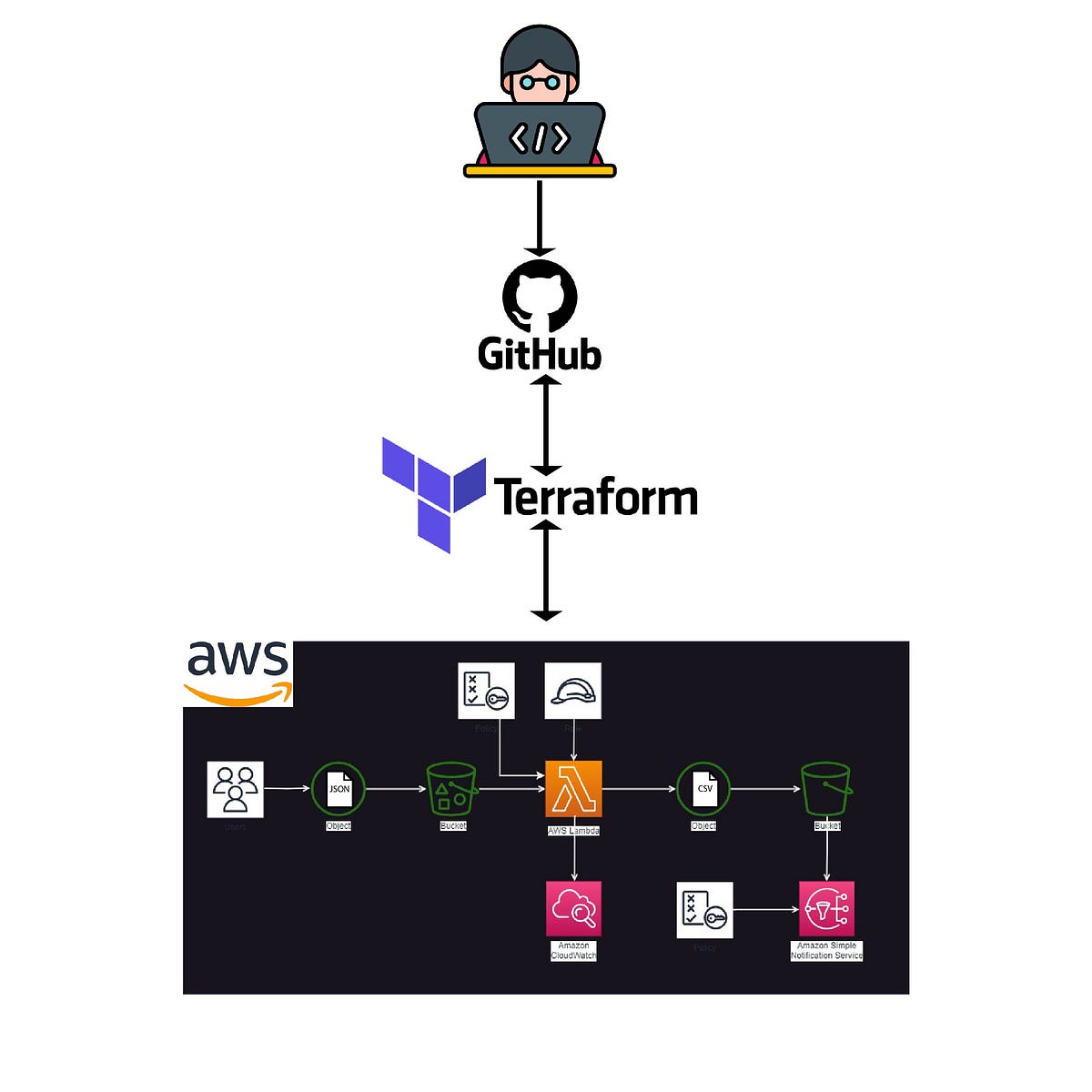 Event-driven Architecture using Terraform on AWS. | by Babajide Oni | AWS in Plain English