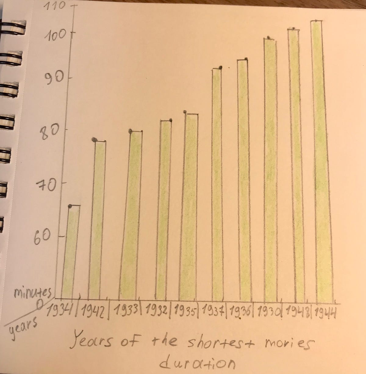 Charts From Movies Metadata. In 2016 an average duration of movies ...